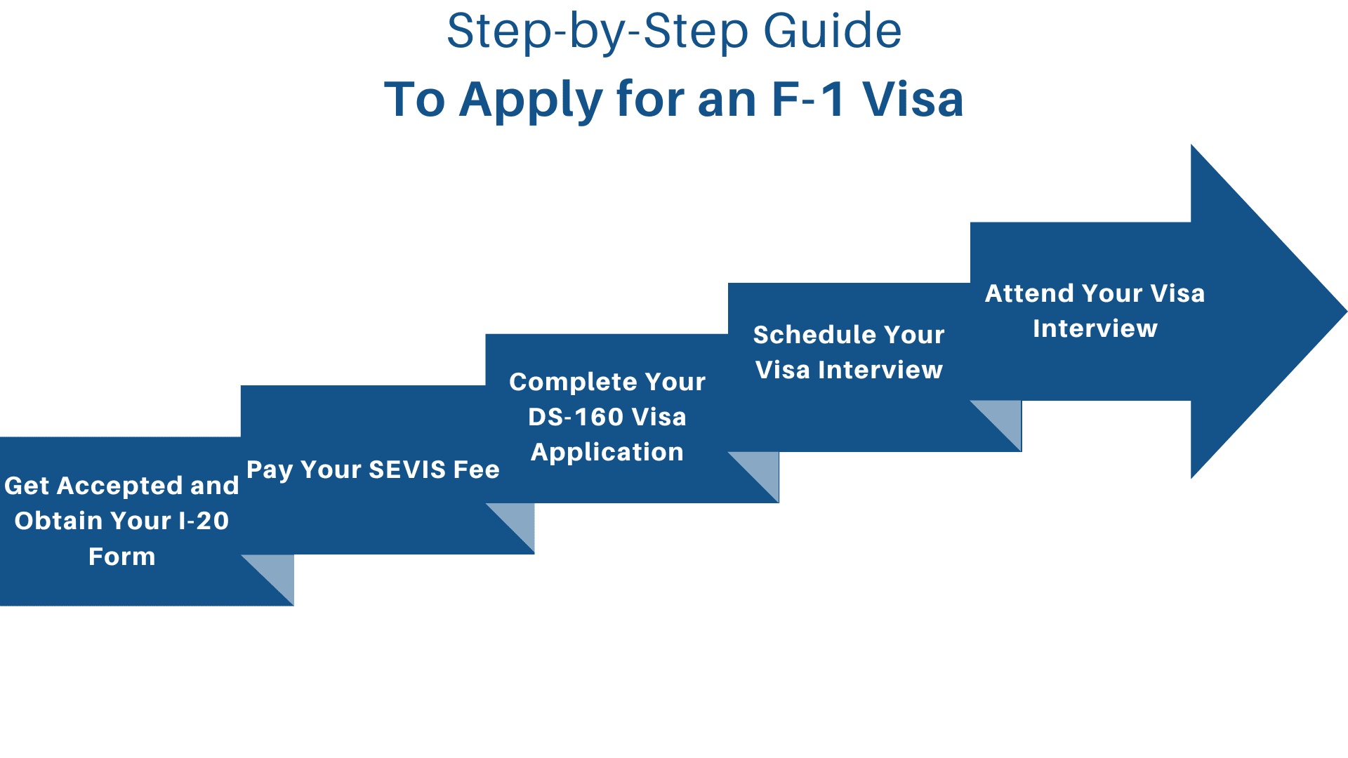 How to get a F-1 visa to study in the U.S.?